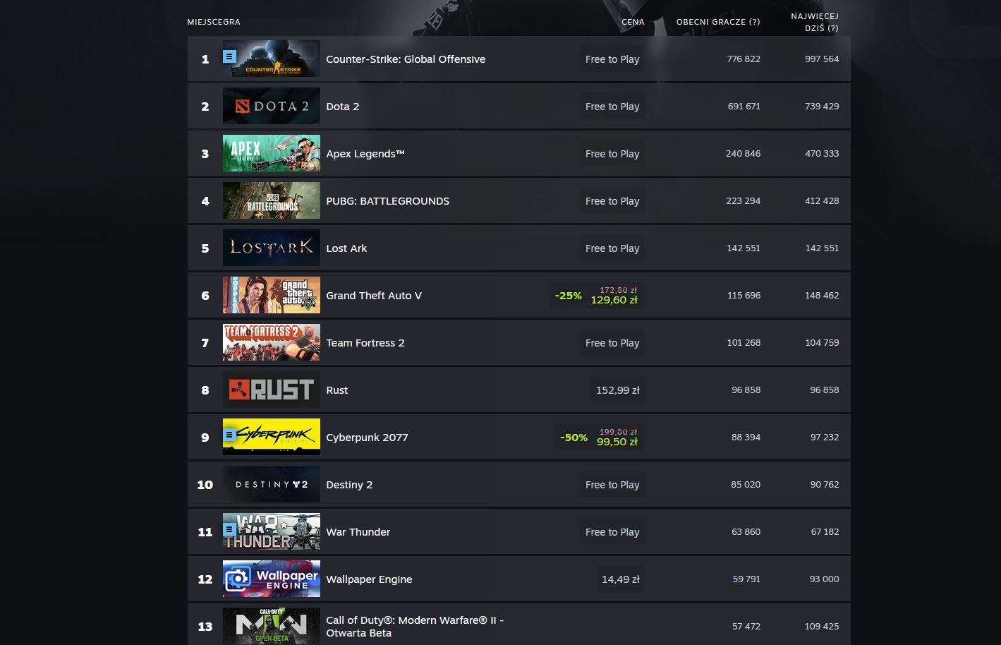 Steam Charts to nowa propozycja od Valve na śledzenie popularnych gier ...